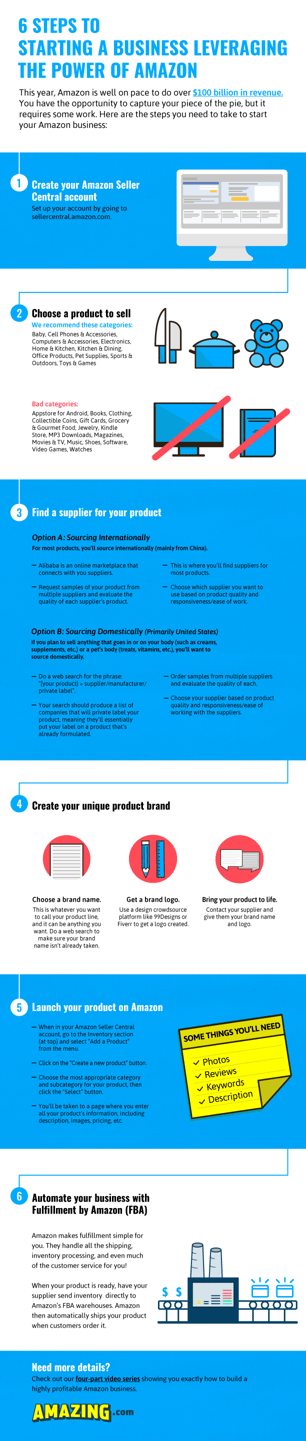 6 Steps to Starting a Business Leveraging the Power of Amazon